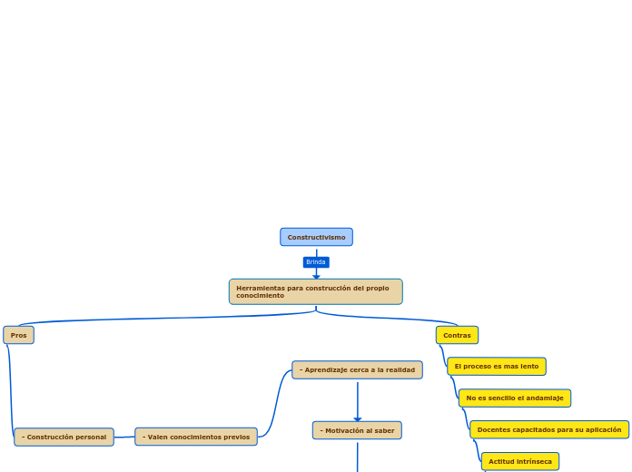 Constructivismo - Mind Map